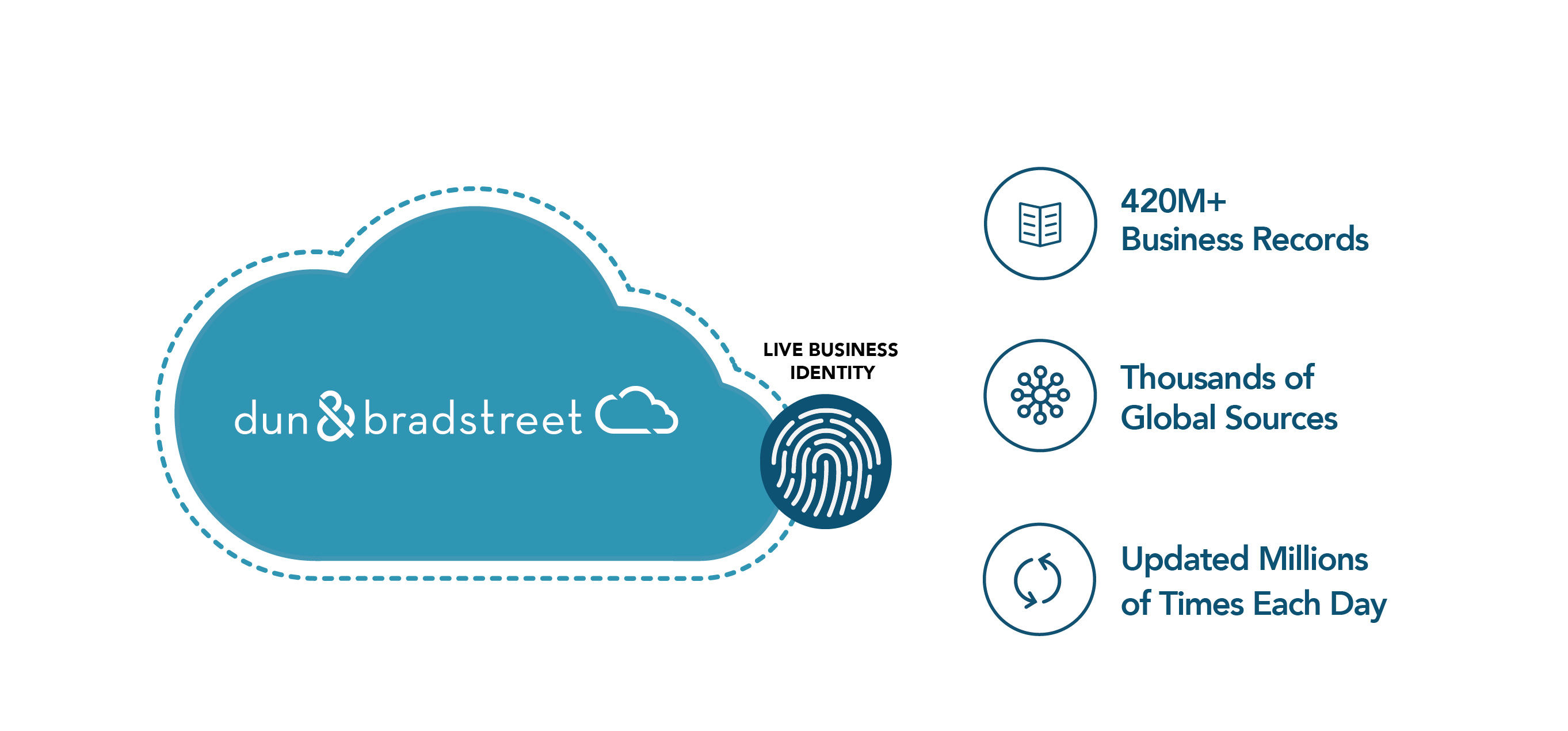 Introducing the Dun & Bradstreet Data Cloud